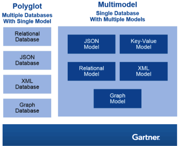 A Deep Dive into Multi-Model Databases: Hype vs. Reality